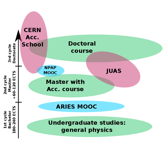 New online course to initiate undergraduate students to particle accelerators | acceleratingnews ...